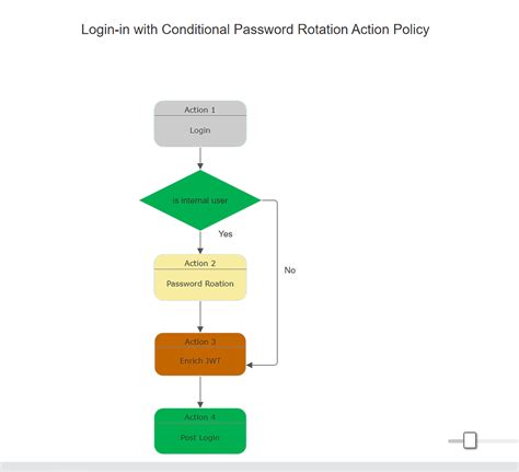 Auth0 Action Flows Auth0 Community