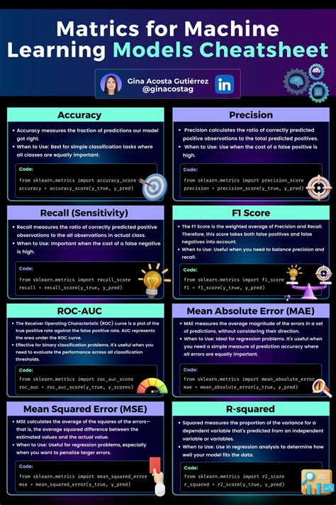 Al Moaruf Ajasa On Linkedin A Cheatsheet Of Key Ml Metrics As Shared