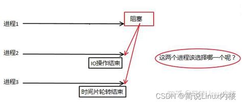 linux内核进程管理几种cpu调度策略 linux设置cpu调用策略 csdn博客