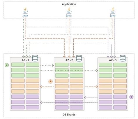 Oracle Raft Replication 23c