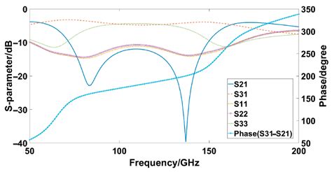 185 215 Ghz Cmos Frequency Doubler With A Single Row Staggered