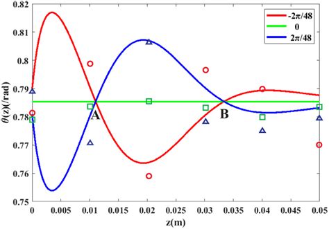 Orientation Of Polarization Ellipse Versus Propagation Distance For