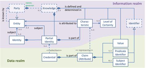 Identity Pattern Essif Lab