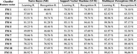 Handwritten Characters Recognition Results Using Different Features Download Table