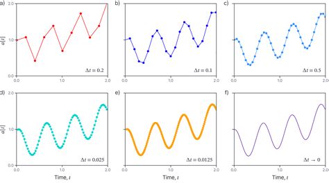 Odes And Sdes For Machine Learning Research Blog Rbc Borealis