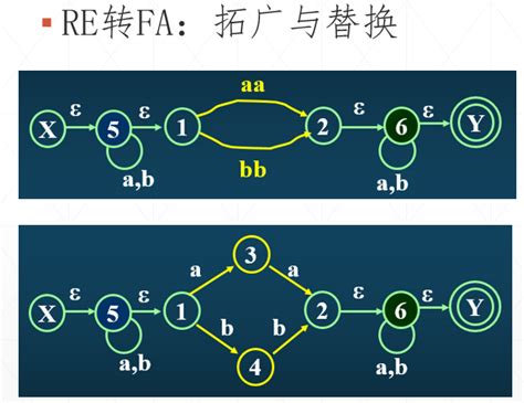 编译原理词法分析正则表达式与有限自动机基础 普罗米玉魂技 博客园