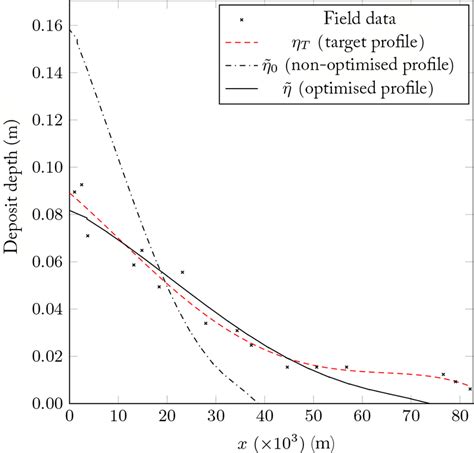 The Dimensional Deposit Output η 0 From The Initial Parameter Guess