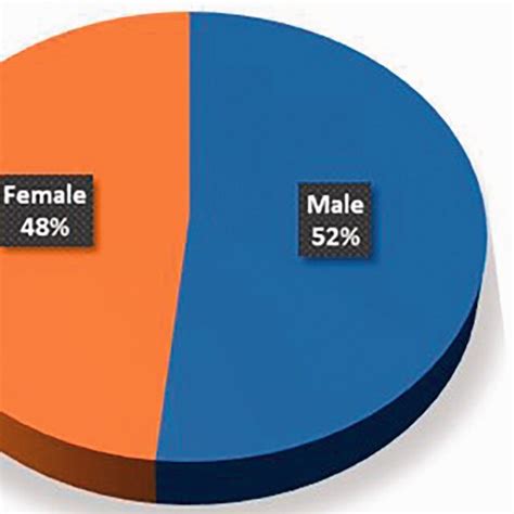 Distribution Of 211 Placentae According To The Sex Of The Neonate
