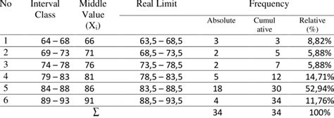 Experimental Class Frequency Distribution Download Scientific Diagram