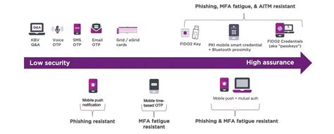 Multi Factor Authentication Mfa Tools And Solutions Entrust