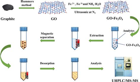Schematic Illustration Of The Go Fe 3 O 4 And Mspe Procedure Synthesis
