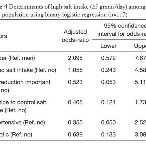 Mean Sodium And Potassium Intake Level From Spot Urine Samples