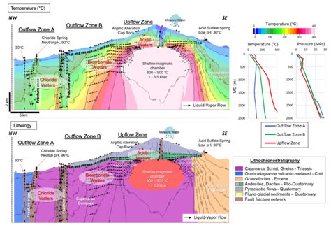 Geothermal Hydrothermal Modelling Cross Section Extraction Along The