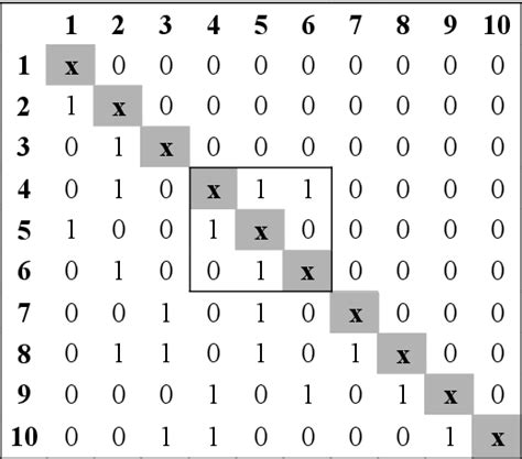 table 1 from simulation based model for handling iteration and feedback
