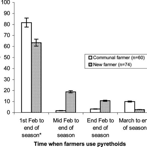 Farmers Responses On When They Used Pyrethroid Insecticides Download Scientific Diagram