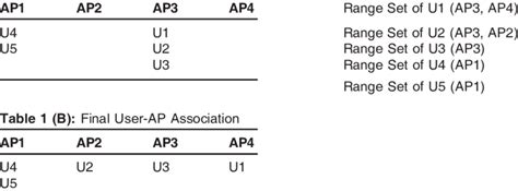 A Initial User Ap Association Download Scientific Diagram