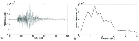 Regarding The Low Frequency Response Of The MEMS Accelerometer Q A MEMS Inertial Sensors