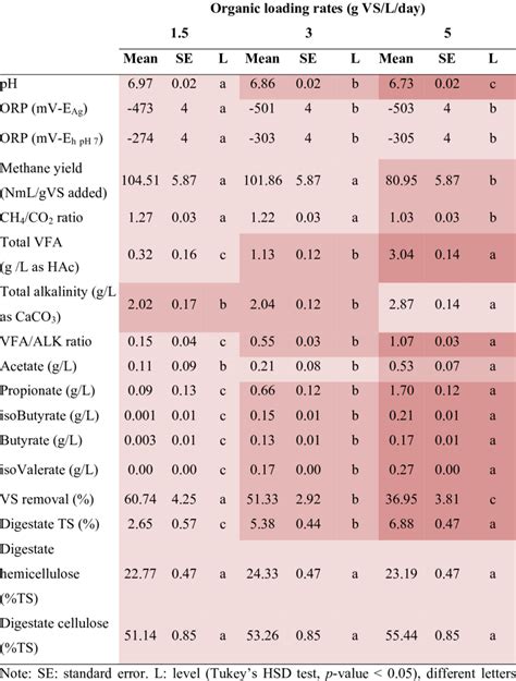 Reactors Performance At Increasing Organic Loading Rates Download