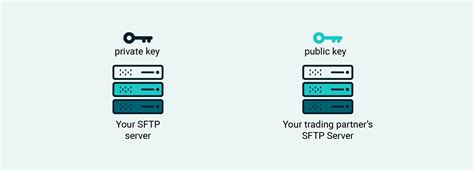 What Is An Sftp Key Getting Started Guide Jscape