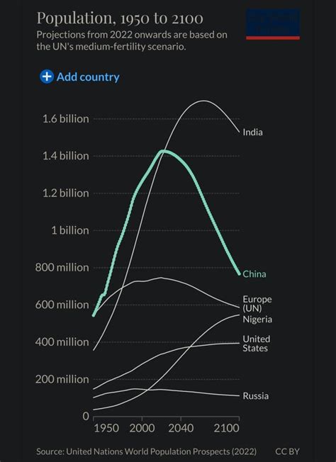 Population Projection For China R Interestingasfuck