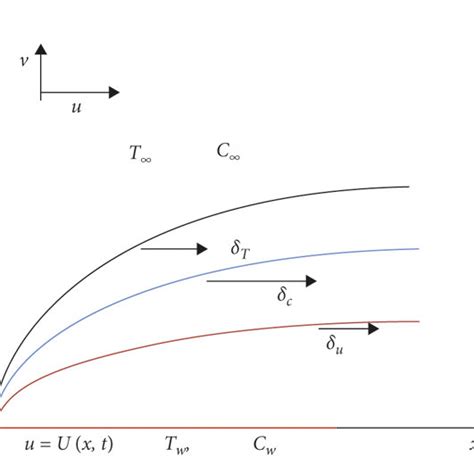 coordinate system and flow geometry download scientific diagram