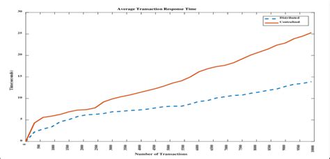 Average Transaction Response Time Download Scientific Diagram