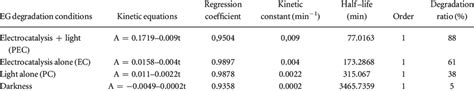 Kinetic Equations And Eg Degradation Parameters In Various Conditions Download Scientific Diagram