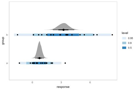 Extracting And Visualizing Tidy Draws From Brms Models Tidybayes