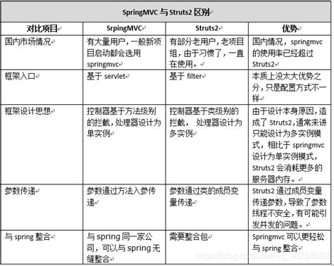 Java Springmvc学习第一天java Springmvc框架学习 Csdn博客