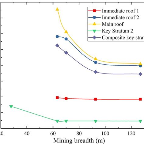 Relationship Between The Ultimate Hanging Arch Area And The Mining Download Scientific Diagram