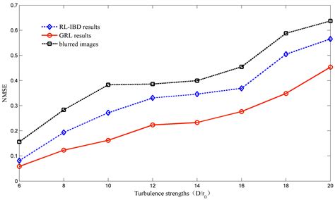 Richardsonlucy Iterative Blind Deconvolution With Gaussian Total Variation Constraints For