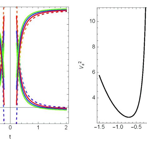 Evolution Of Fractional Density Left Panel With σ 0 34 0 56