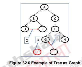 Introduction To Graphs Data Structures