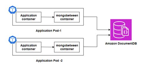 Scale Your Connections With Amazon Documentdb Using Mongobetween Aws Database Blog