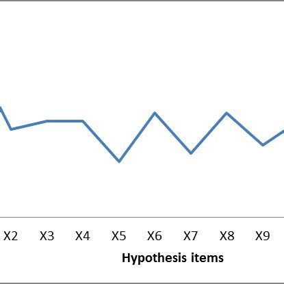 Graph Showing Reliability And Validity Analysis Results Of The Download Scientific Diagram