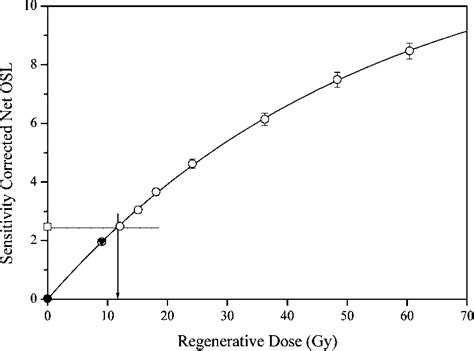 Example Of A Single Aliquot Regenerative Dose Growth Curve Data Were Download Scientific