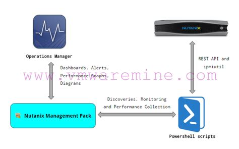 List Vms With Snapshots On Nutanix Ahv Nutanix Hci And Hybrid Cloud