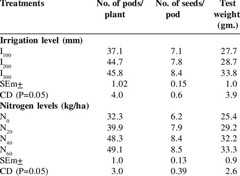 Effect Of Irrigation And Nitrogen Levels On Yield Attributes Of Cluster