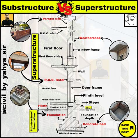 Substructure Vs Superstructure Civilbyyahyasir