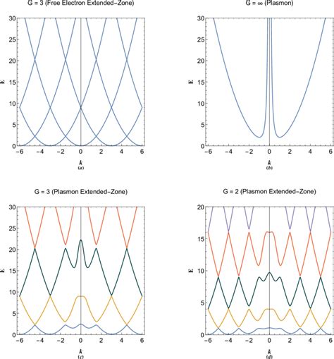 A The Electronic Extended Zone Energy Band Structure In Free Electron Download Scientific