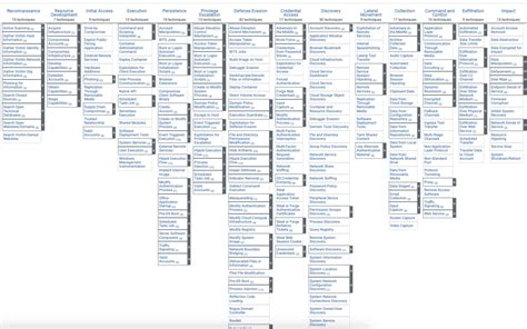 Mitre Attandck And D3fend For Cloud And Containers Malware News Malware Analysis News And