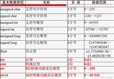 C51与标准c Csdn博客