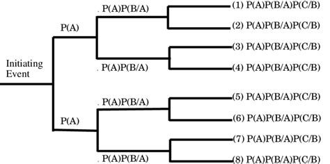 Event Tree With Three Headings A B And C Download Scientific Diagram