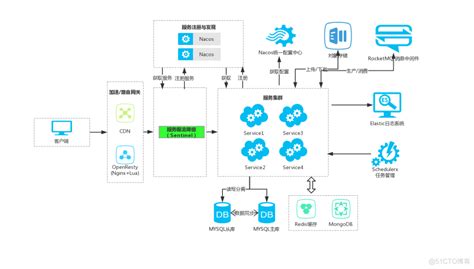 K8s Docker 微服务 K8s 部署微服务mob6454cc716fb0的技术博客51cto博客