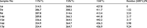 Thermal Degradation Data Of Pp And Pp Matrix Composites Download Scientific Diagram