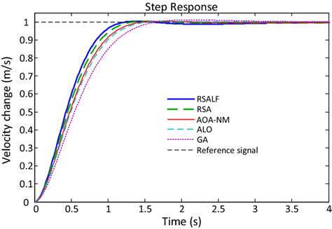 comparative velocity step responses download scientific diagram
