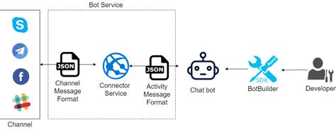 02 微軟的bot Framework是什麽？ It 邦幫忙一起幫忙解決難題，拯救 It 人的一天