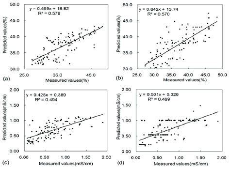 Plots Of The Measured Versus Predicted Values And The Fitted Regression Download Scientific