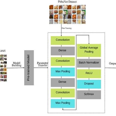 Proposed Transfer Learning Architecture Download Scientific Diagram