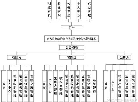 计算机毕业设计之jsp大方县粮油购销有限公司粮食收购管理系统 Csdn博客 计算机毕业设计之jsp大方县粮油购销有限公司粮食收购管理系统 Csdn博客